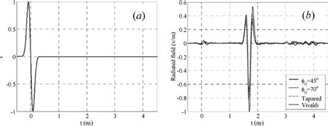 A Input Differentiated Gaussian Pulse B Radiated Impulse From The Download Scientific