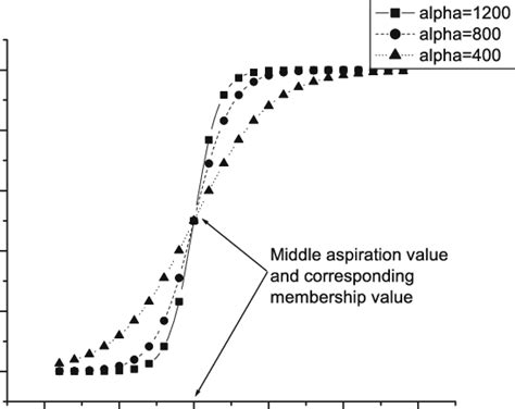 Graphical Representation Of Logistic Function For Download Scientific