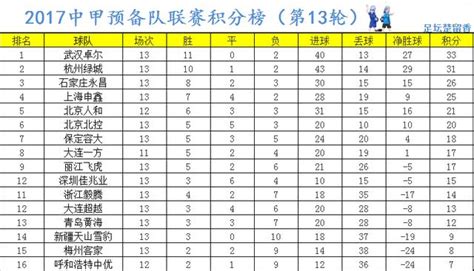 中甲預備隊第13輪積分榜！卓爾逆轉申鑫居首，綠城大勝永昌緊隨！ 每日頭條