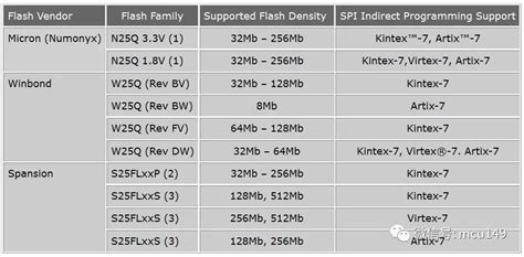 Xilinx Fpga Spi配置芯片都支持哪些型号 腾讯云开发者社区 腾讯云