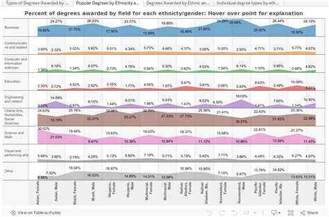 Degrees Awarded By Discipline Ethnicity And Gender 2011 To 2013