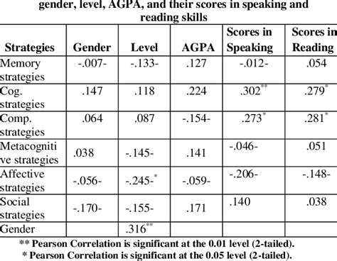 Correlations Between Learners Use Of The Llss And Their Download
