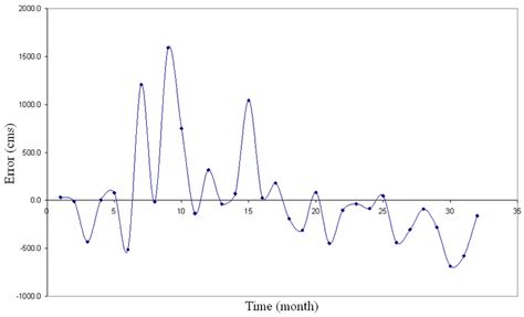 Representation Of Error Values Of Simple One Parameter Model Download Scientific Diagram