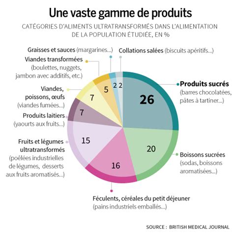 Les aliments ultratransformés favoriseraient le cancer