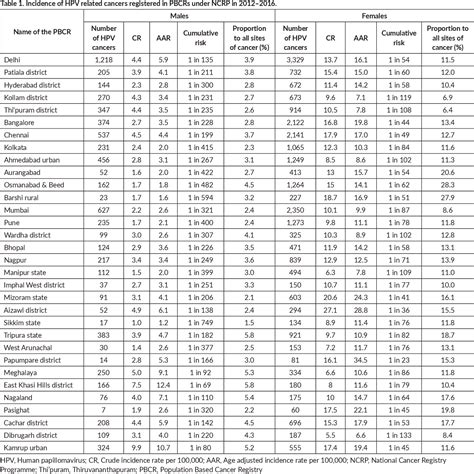 Table 1 From Epidemiology Of Human Papillomavirus Related Cancers In