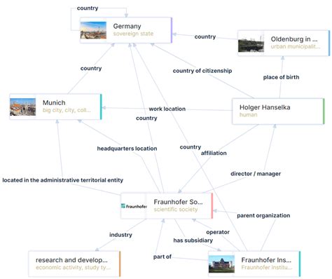 Knowledge Graph Treatments For Hallucinating Large Language Models