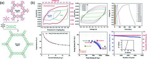 Electrochemical Performance Of Cof Based Asymmetric Capacitor A