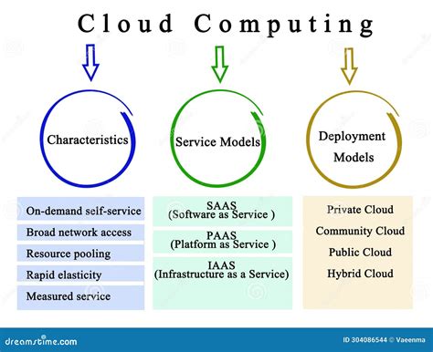 Cloud Computing Stock Photo Image Of Technology Resource 304086544