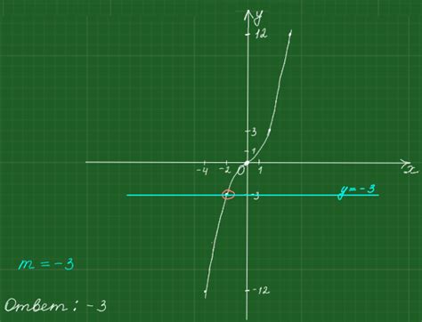 Постройте график функции Y 0 75x﻿ 2﻿ 1 5x X X 2 и определите при каких значениях M прямая