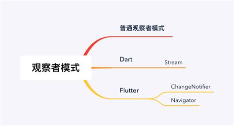流动的观察者模式 Flutter 设计模式 Flutter 开发 101dev 社区