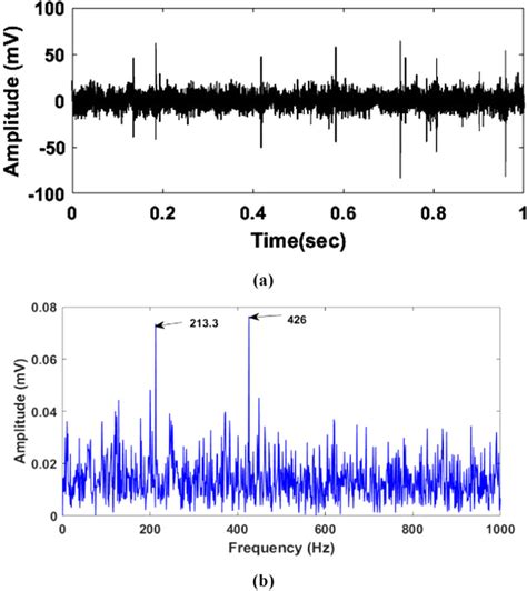 A Raw Vibration Signal B Hilbert Spectrum Taken At 800 Rpm