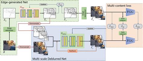 Edge Heuristic Gan For Non Uniform Blind Deblurring Deepai