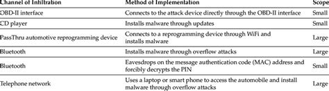 Methods For Gaining Complete Control Of A Vehicle With CAN Bus Data Download Scientific Diagram