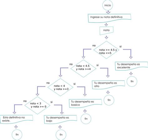 Condicionales Anidadas Diagrama De Flujo Diagrama De Flujo