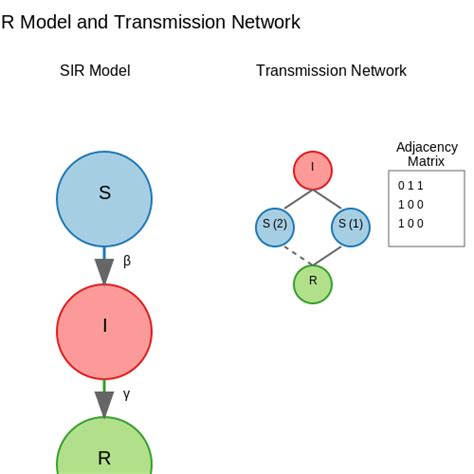 Disease Spread Forecasting Using Graph Models Ai Tutorial Next Electronics