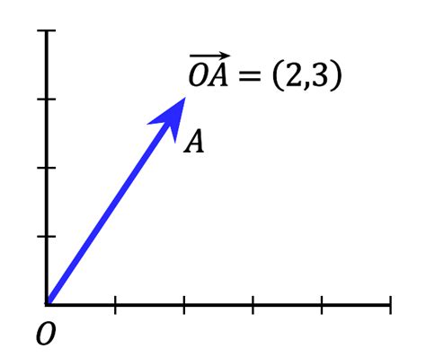32 Vectors Physics Libretexts