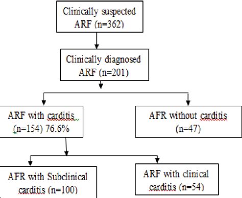 Figure 1 From Subclinical Carditis In Acute Rheumatic Fever A Single