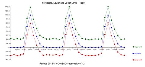 Python Negative Values In Time Series Forecast And High Fluctuations