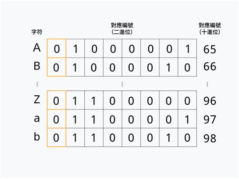 人與電腦資訊交換的雙語字典：字元編碼（character Encoding） Justfont Blog