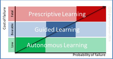 Fail Fast Move On The Cost Of Learning