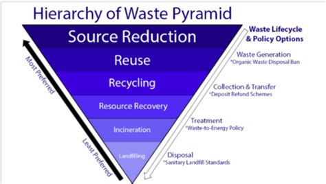 Apes 810 Waste Reduction Methods Flashcards Quizlet