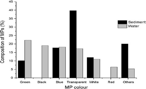 Comparison Of The Distribution Of Microplastic Mp Colors In Water And