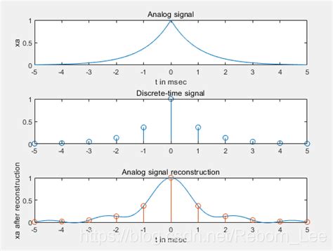 matlab 】matlab 实现模拟信号采样后的重建（一） 云社区 华为云