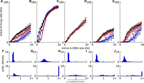 factors affecting linearity a e mitral input output curves simulated