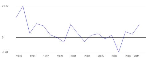 Eritrea Economic Growth Data Chart