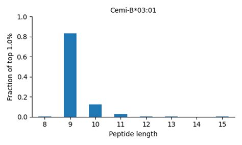 Mhc Class I Allele Motifs Cemi B0301