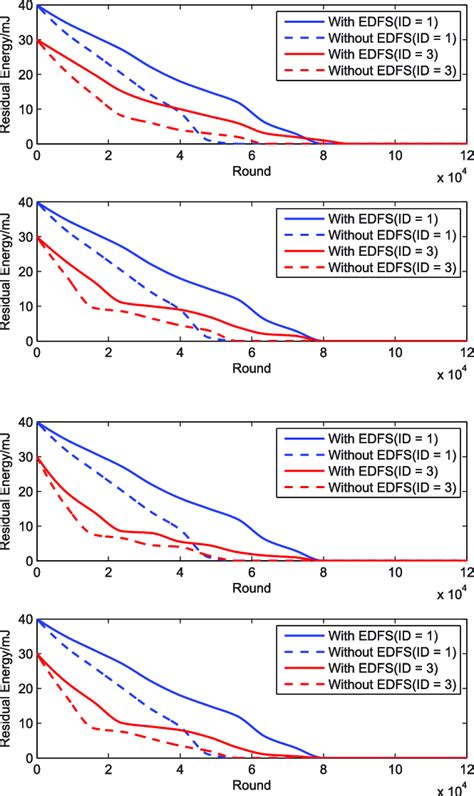 Energy Consumption Of The Network Topology With Edfs And Without Edfs Download Scientific