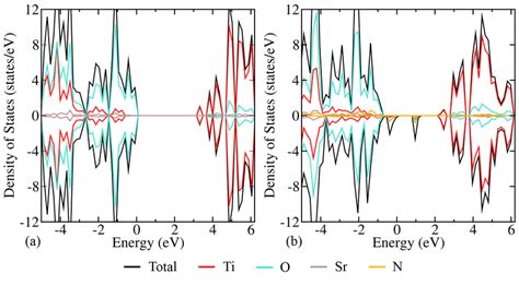 Electronic Density Of States For The Supercell Of A Pristine Srtio3 Download Scientific