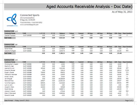 Aging Report