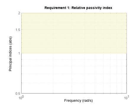 Tuninggoalpassivity Passivity Constraint For Control System Tuning