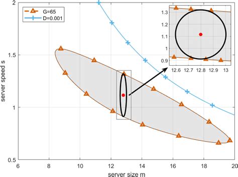 Optimal Robust Configuration In Cloud Environment Based On Heuristic Optimization Algorithm Peerj