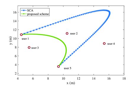 The Trajectory Of The Uav Using The Proposed Scheme And The Sca Scheme