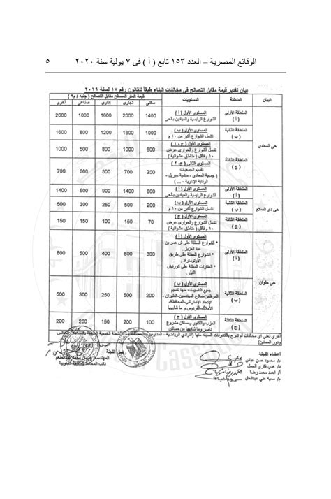 التصالح في مخالفات البناء 2020 في محافظة القاهرة أعرف قيمة المتر المسطح كام