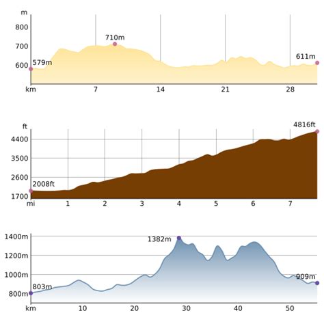 The Elevation Profile Maker Free