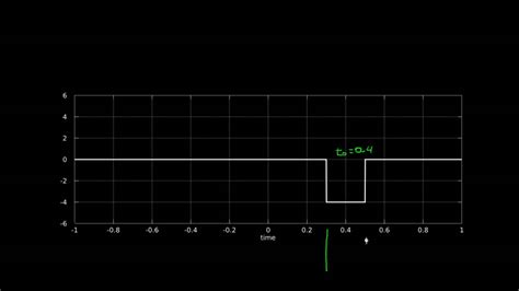 Introduction To The Rectangle Signal Youtube
