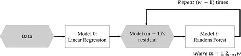 a hybrid approach using multiple linear regression and random forest