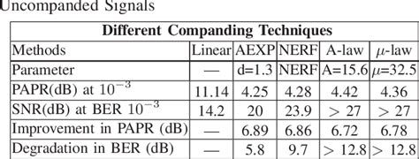 Figure 2 From Performance Comparison Of Companding Based Papr Suppression Techniques In Ofdm