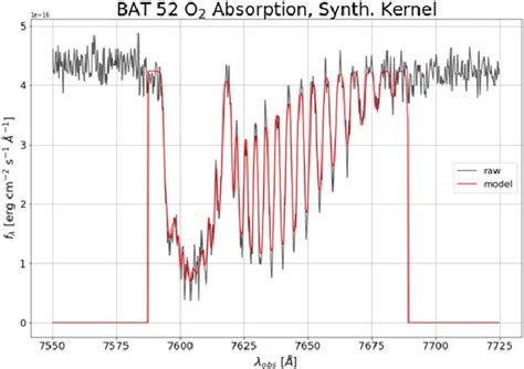 Example Absorption Line Fit Of The Model Spectrum To The Observed Download Scientific Diagram