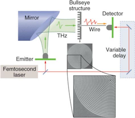 Terahertz Optics Grooved Aperture Efficiently Couples Terahertz Waves Into Wire Waveguide
