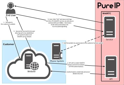 pure ip launches integrated webrtc and sip trunking service