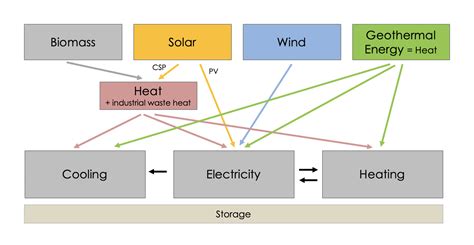 Power Energy Electricity Heat And Geothermal The Importance Of The
