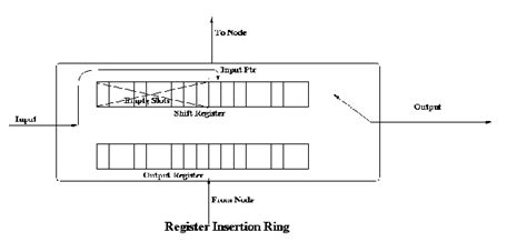 ankit jainarain token ring network contd and ieee 802 4 token bus