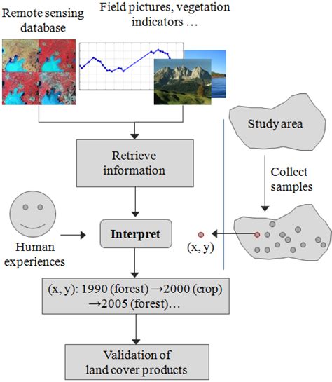 Remote Sensing Free Full Text Validation Of Land Cover Maps In China Using A Sampling Based