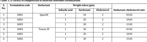 Table 1 From Formulation And Evaluation Of Niosomal Gel For Treatment Of Acne Semantic Scholar