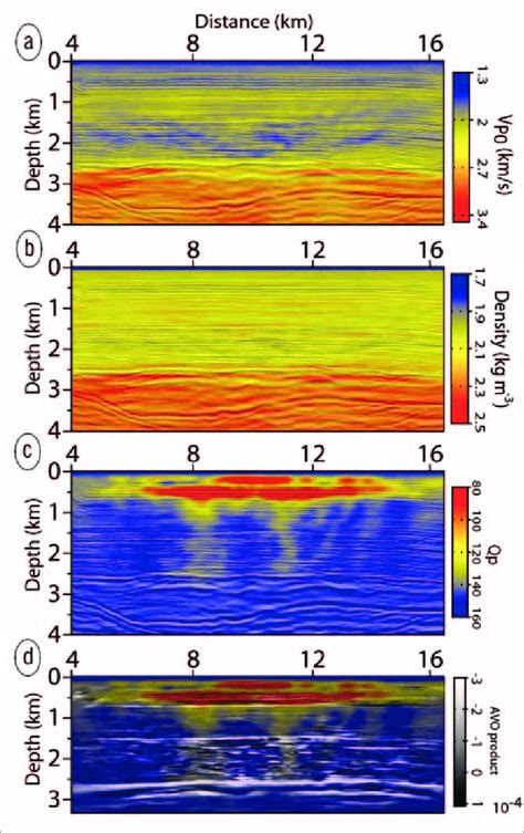 Multiparameter Visco Elastic Anisotropic Fwi Of Multicomponent Obc Data Download Scientific