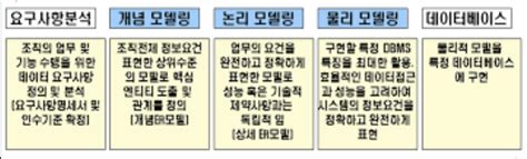 데이터베이스모델링 개념모델링 논리모델링 물리모델링 소프트웨어 공학 Db 모델링